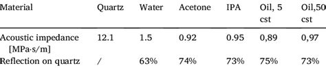 Acoustic Impedance And Reflection Download Scientific Diagram