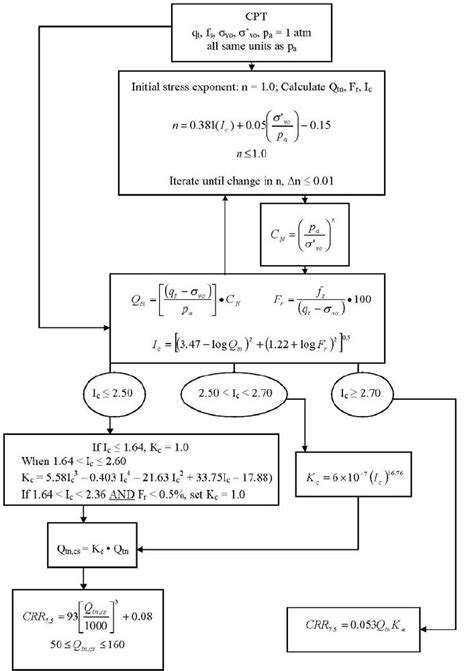 Liquefaction Assessment Procedure