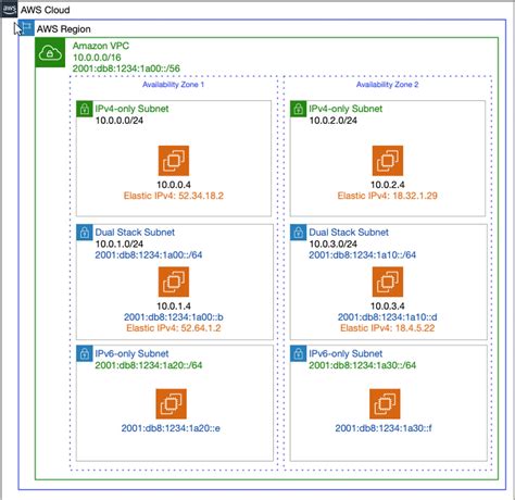 best practices for public ipv4 usage optimization minamino s blog