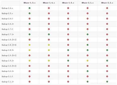Hadoop 与 Hbase 版本对应hadoop330和hbase对应版本 Csdn博客