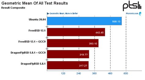 Dragonflybsd Vs Freebsd Vs Ubuntu 2004 On Intels Core I9 10900k