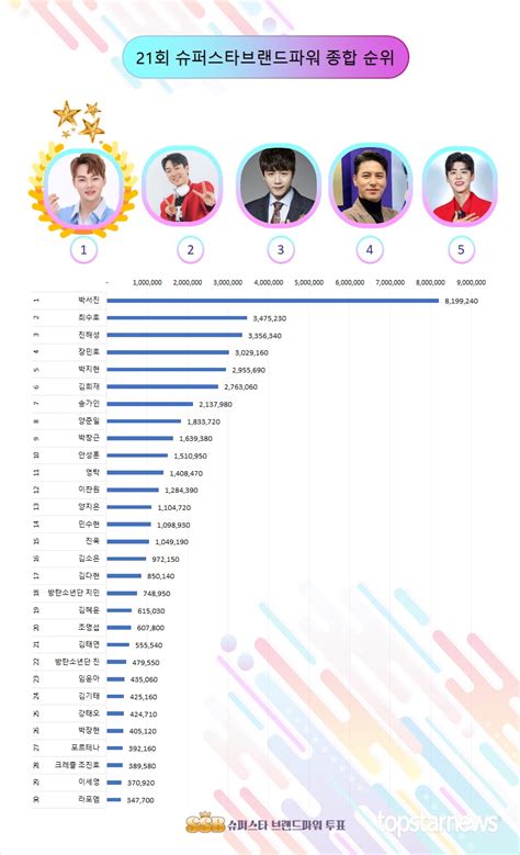 박서진 21회 슈퍼스타 브랜드파워 투표 종합 1위김혜윤·라포엠·김유정·김지원·변우석·미스김·나영·안은진 급등 최수호·진해성