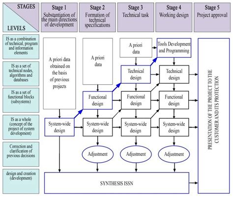The General Scheme Of Structural Parametric Synthesis Of Information