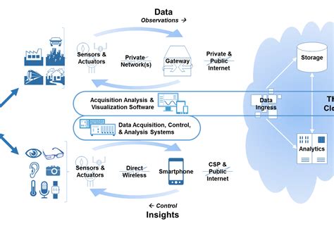 Iot Ecosystem Data Visualization Software Data Visualization Wireless Internet