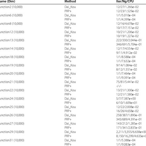 Numerical Results For Some Boundary Value Problems Download Table