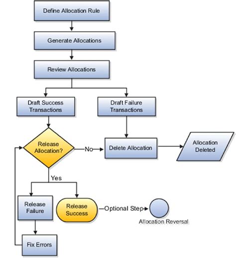 flow chart of environmental cost allocation based on elastic net