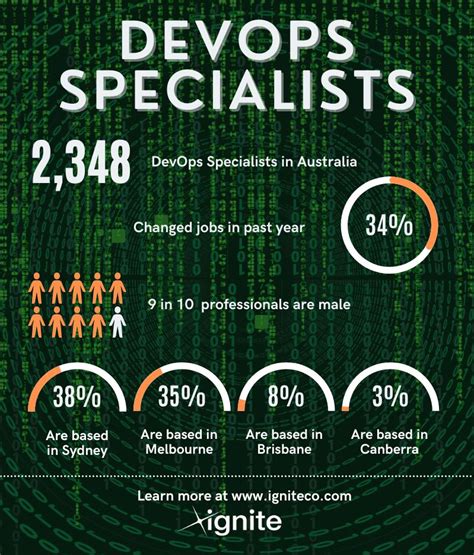 As Said Below The Rise Of Devops And Devsecops Skilled Roles Is Growing