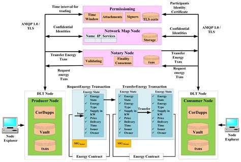 Sensors Free Full Text Performance Evaluation And Cyberattack