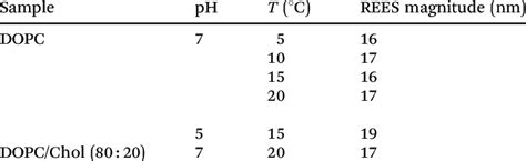 Summary Of The Magnitude Of The Red Edge Excitation Shift Rees Download Table