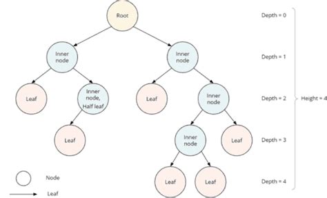binary tree java code examples
