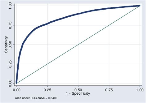 Receiver Operating Characteristic Curve Of The Final Multiple Logistic Download Scientific