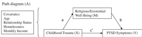 Path Diagram Showing A Simple Mediation Models Controlling For Download Scientific Diagram