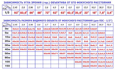 Таблица угла обзора камер видеонаблюдения
