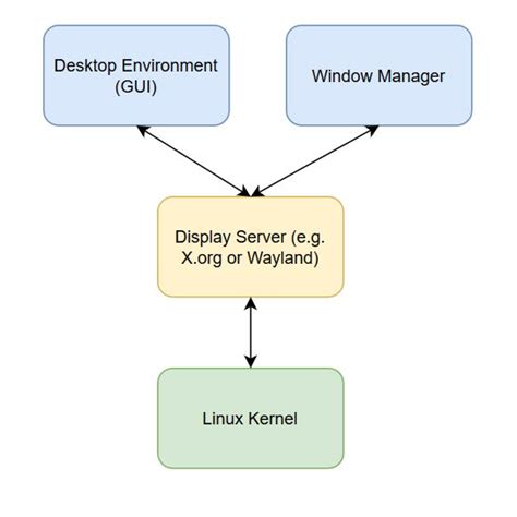 Structure Of A Typical Linux Desktop Download Scientific Diagram