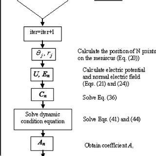 Algorithm Of The Solution Download Scientific Diagram