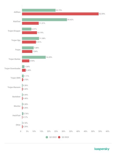 Mobile Malware Statistics Q3 2023 Securelist
