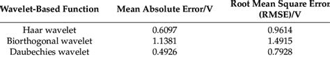 the comparison of the predicted error for each wavelet based function