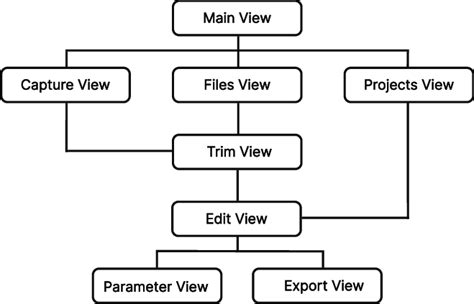 Diagram Of The View Hierarchy For Individual Views Of Our Mobile Download Scientific Diagram