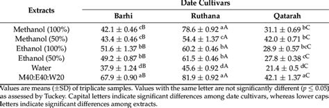 Effect Of Solvents On The Dpph Scavenging Activity Of Three Date