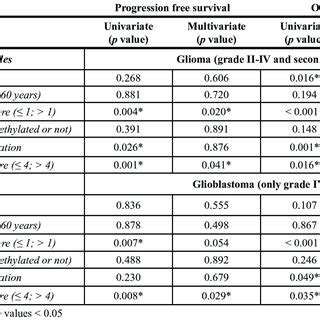 Multivariate Analysis Download Table
