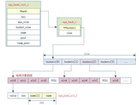 Nginx源码分析 数据结构之哈希表hashtable Nginx源码分析 数据结构之哈希表hashtable