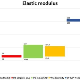 Elastic Modulus The Boxing Graph Shows The Range Of Elastics Modulus Download Scientific