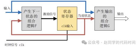 Verilog 有限状态机case Csdn博客