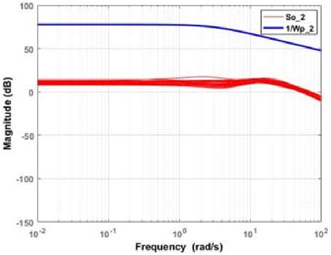 output sensitivity function and inverse of performance weighting