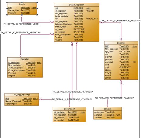 Reverse Database To Pdm Ldm And Cdm Fajargumilang