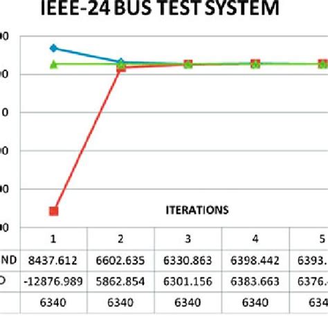 Generalized Cross Decomposition Of The Ieee 24 Bus Test System Download Scientific Diagram