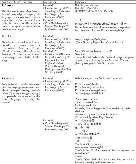 Table 1 From Intra And Intersentential Code Switching Phenomena In Modern Malay Songs Semantic