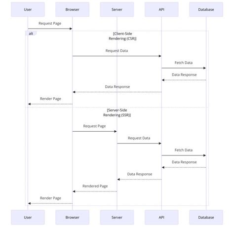 Muhammad Mohsin On Linkedin Webdevelopment Ssr Csr Seo
