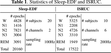 Table 1 From Self Supervised Learning For Sleep Stage Classification