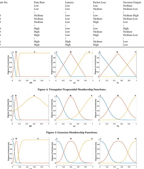 Figure 1 From Analysis Of Fuzzy Network Selection Algorithm For