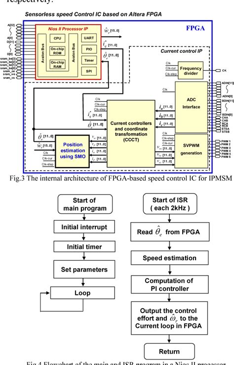 Figure 3 From Fpga Realization Of A Sensorless Speed Control Ic For Ipmsm Drive Semantic Scholar