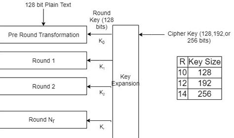 The Aes Encryption Algorithm Download Scientific Diagram