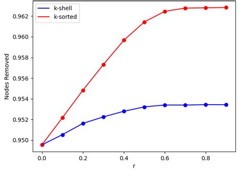 Number Of Removed Nodes As A Fraction Of The Total Nodes As A