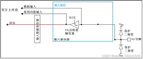 Stm32—gpio相关知识读取电平寄存器 Csdn博客