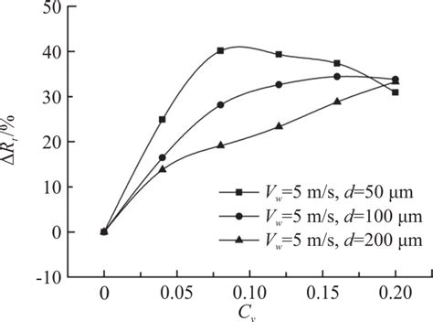 Total Drag Reduction Rate With Different Bubble Size Download
