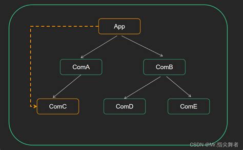React中的组件通信（一）react函数 组件 Consumer Csdn博客