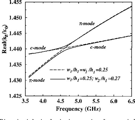 figure 2 from analysis of mode coupling on guided wave structures using
