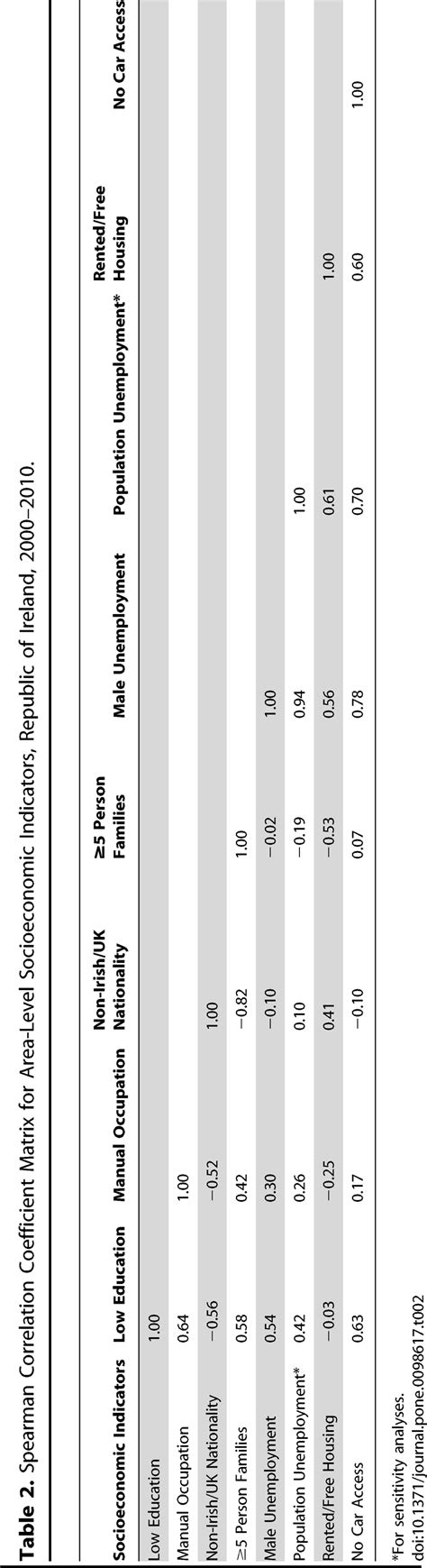 Spearman Correlation Coefficient Matrix For Area Level Socioeconomic