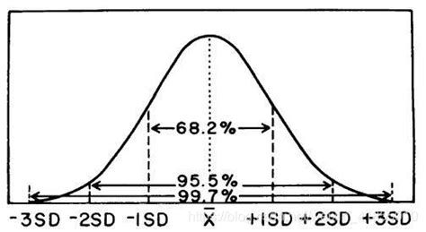 使用 scipy探索标准正态分布 scipy正态分布 csdn博客