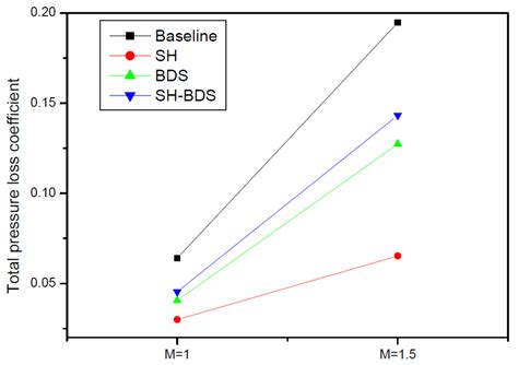 Total Pressure Loss Coefficient For M 10 And M 15 See Online