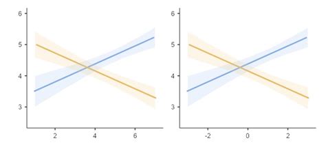 Why Does A Bipolar Scale Need Indifference At Zero For Regression — Forum