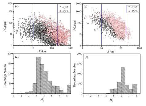 Pga Distance And Magnitude Distribution For Recordings In China Nsmons