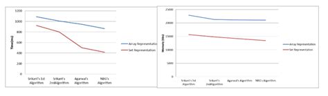 Time And Memory Requirements For 20000 Transaction Data Set With