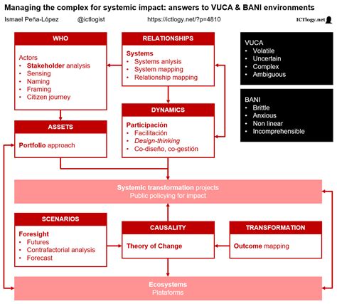 ICTlogy » ICT4D Blog » Managing complexity for systemic impact: responses to VUCA and BANI ...