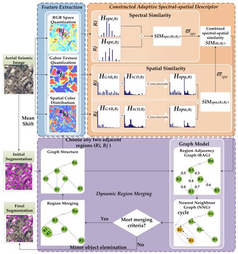 flowchart of the adaptive dynamic region merging approach adrm that