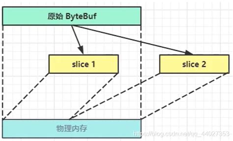 Netty——bytebuf的创建、内存分配与池化、组成、扩容规则、写入读取、内存回收、零拷贝netty 创建bytebuf胡尚的博客
